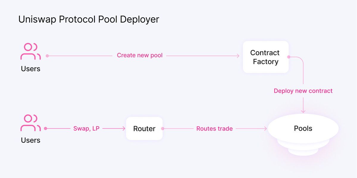 Uniswap Labs 🦄 on Twitter: "A question we get often in our Discord… Does each pool have its own ...