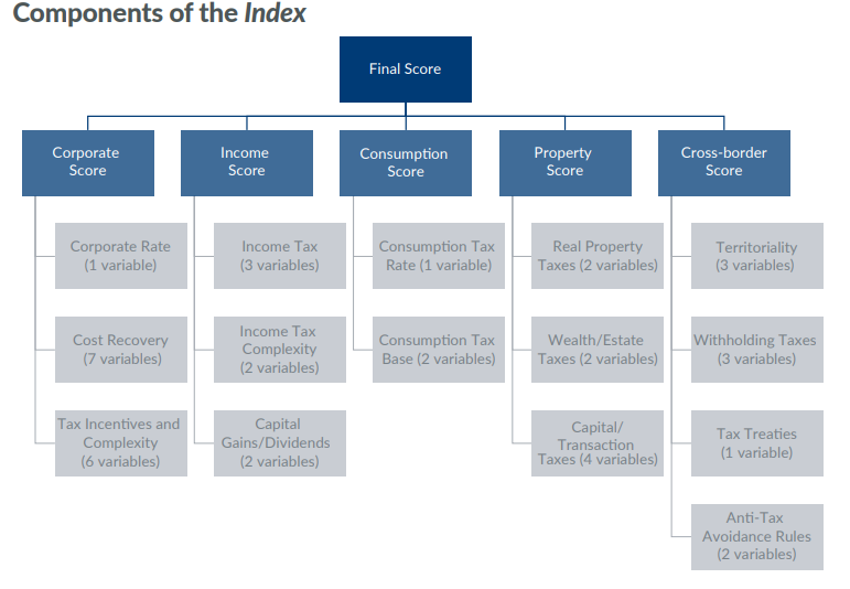 🌍 2022 International Tax Competitiveness Index - المسلسل من Tax ...