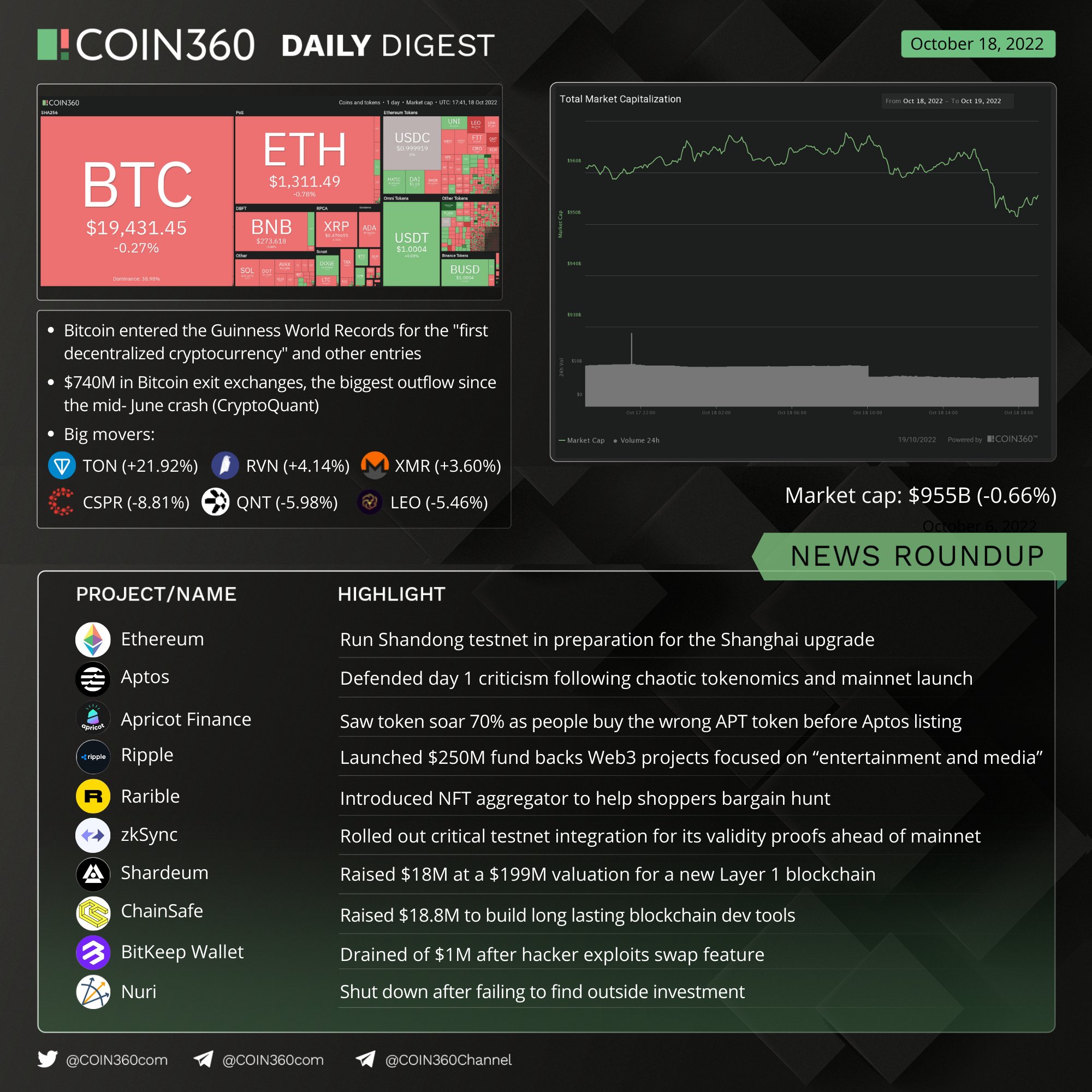 COIN360 on X: Crypto markets are buzzing with highs and lows