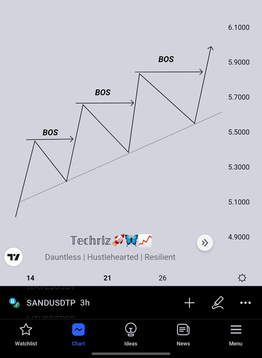Ever heard of the Quote " The trend is your friend" ? Well I've seen alot of smc traders counter ...
