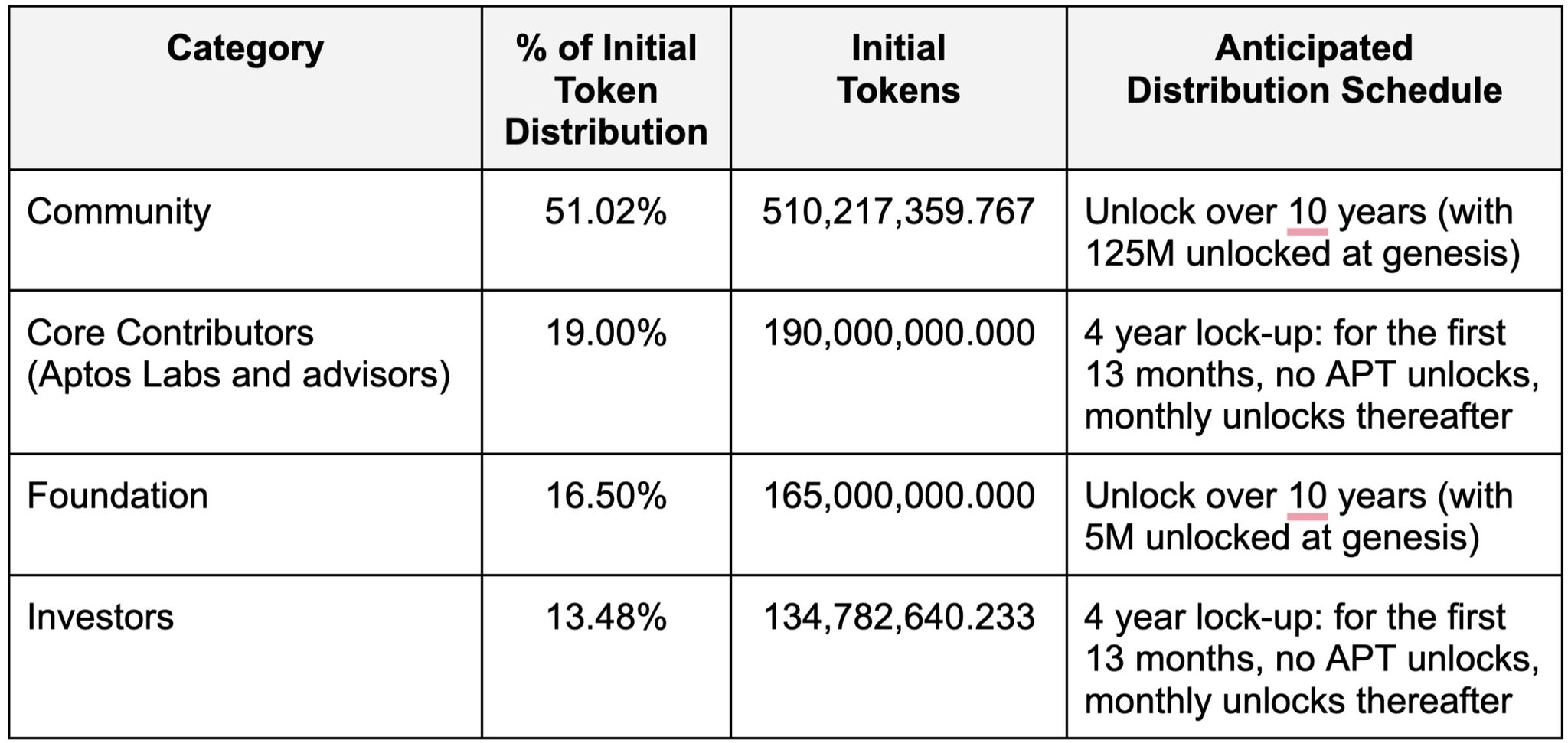 Mo Shaikh on Twitter: "The Aptos tokenomics is designed with people at the core. Tokens ...