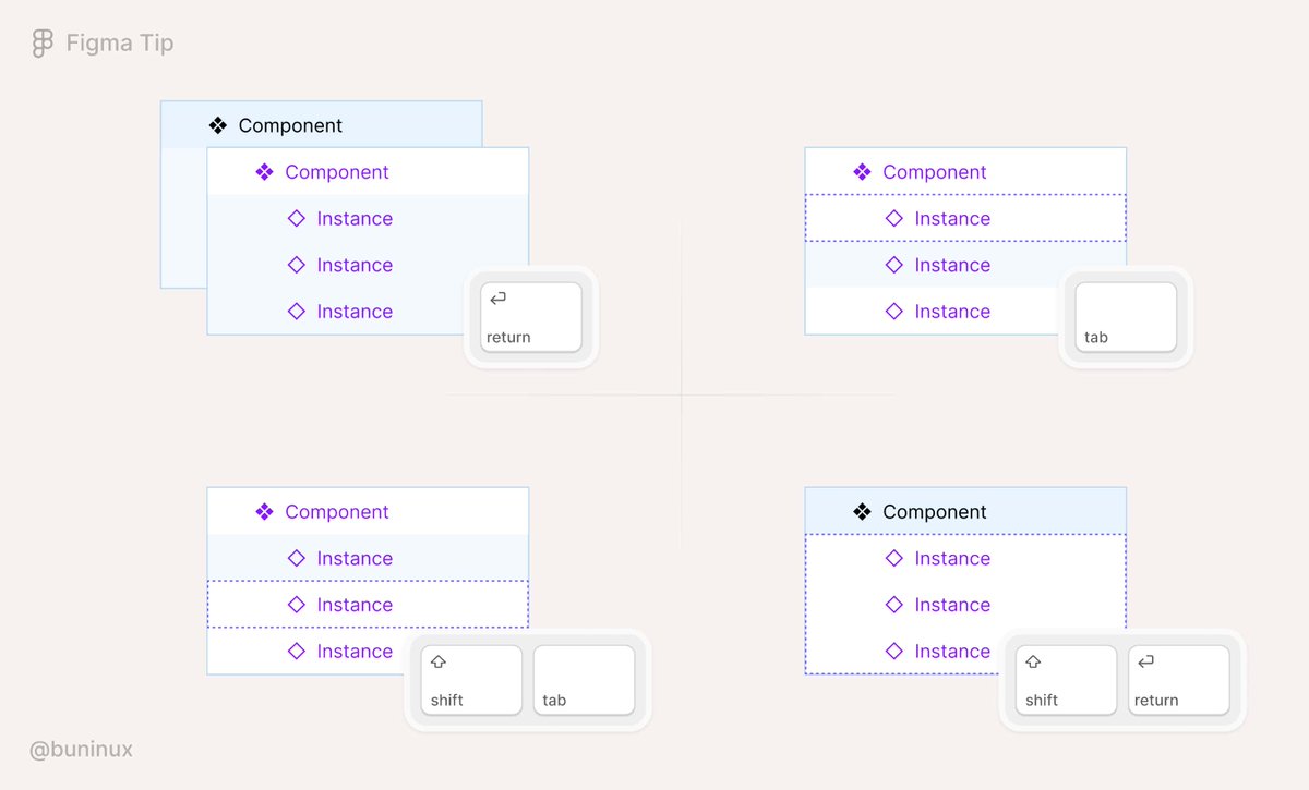 8 Figma tips to design faster 🏎💨 By @buninux 🧵 A thread 👇 #design # ...