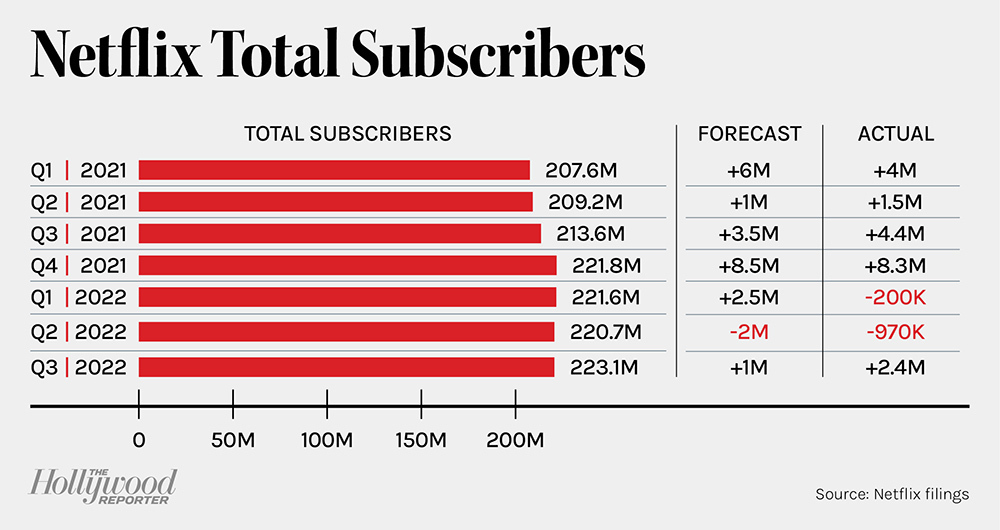 Netflix added 2.4 million subscribers during the third quarter, marking ...