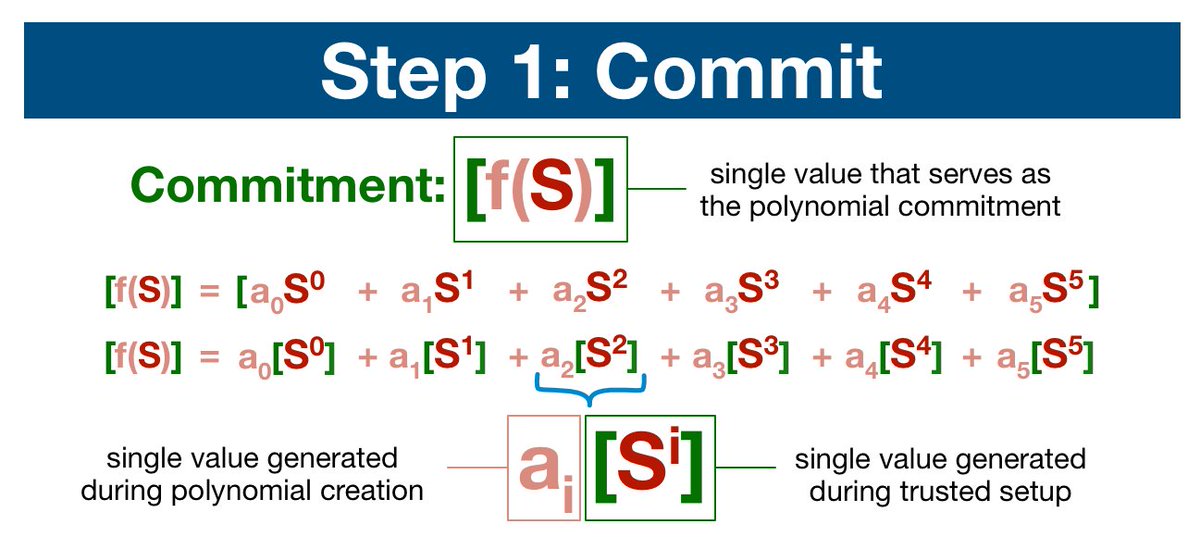 (1/23) KZG Commitments Part 1: Commit Our goal: 1) prove we are committed to specific data and 2 ...