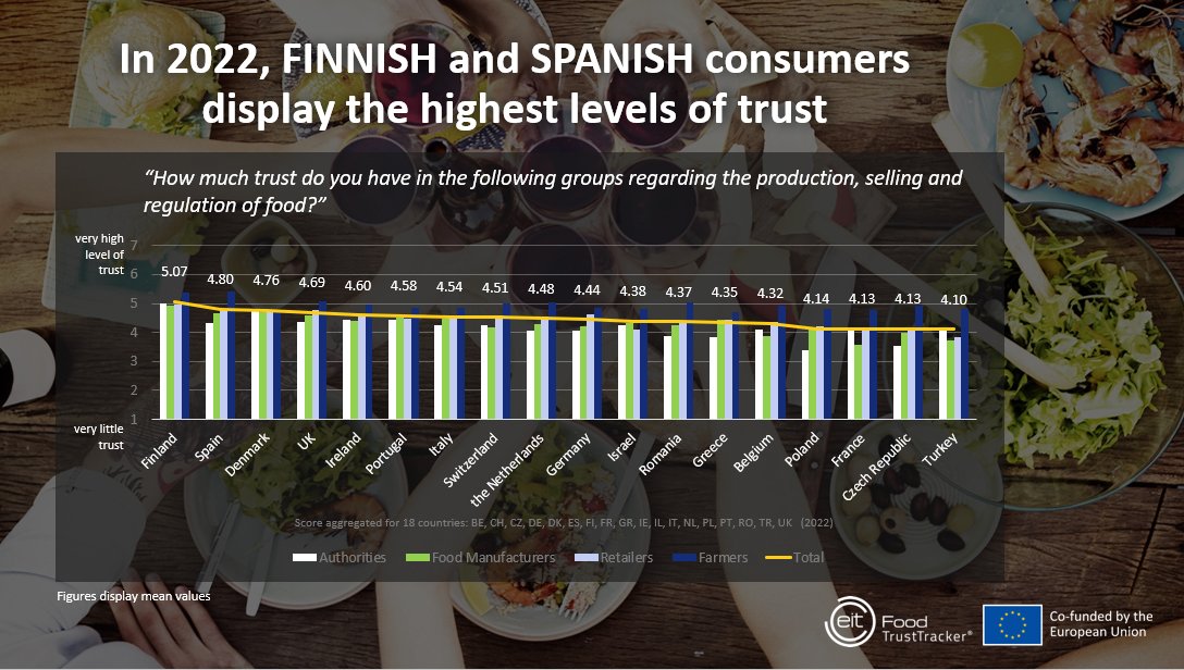 EU Food Health on Twitter: "We are happy to present the brand-new 2022 results from @EITFood's # ...