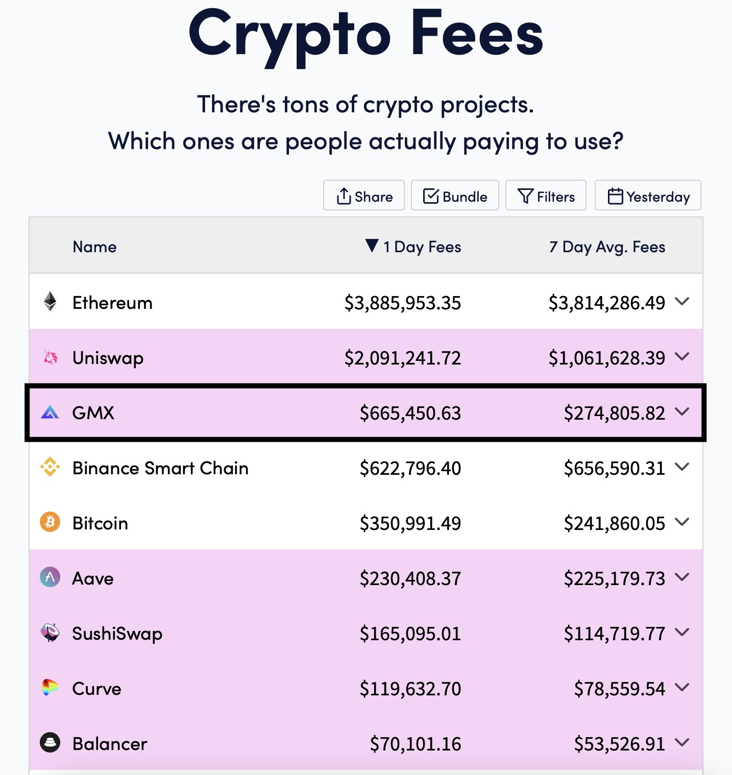 Nansen 🧭 on Twitter: "1/🫐 @GMX_IO is one of the most profitable protocols. It's generating over ...
