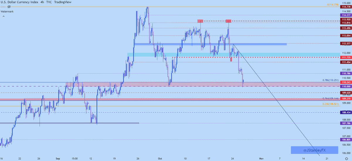 DailyFX Team Live on Twitter: "RT @JStanleyFX: $USD putting this move in perspective - this is a ...