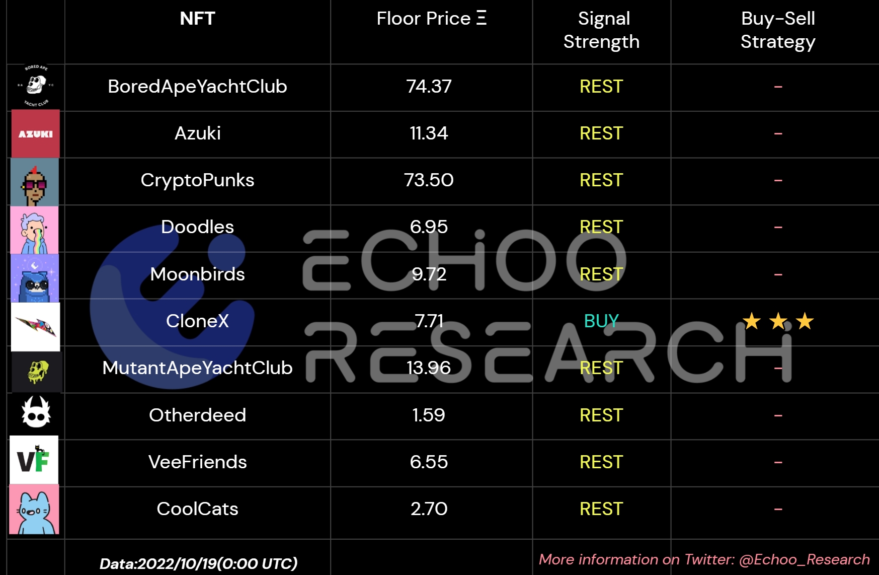 Echoo Research on Twitter: "Today's Buy-Sell signals! 😆@CloneX #NFT #NFTGiveaways #NFTCommunity ...