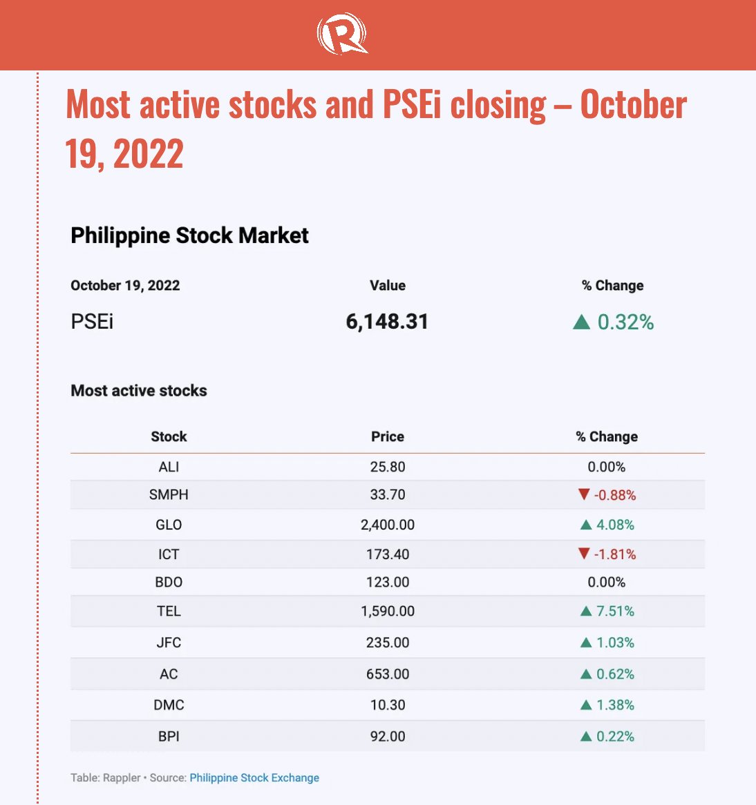 The PSE index closed at 6,148.31 points on Wednesday, October 19, up by ...
