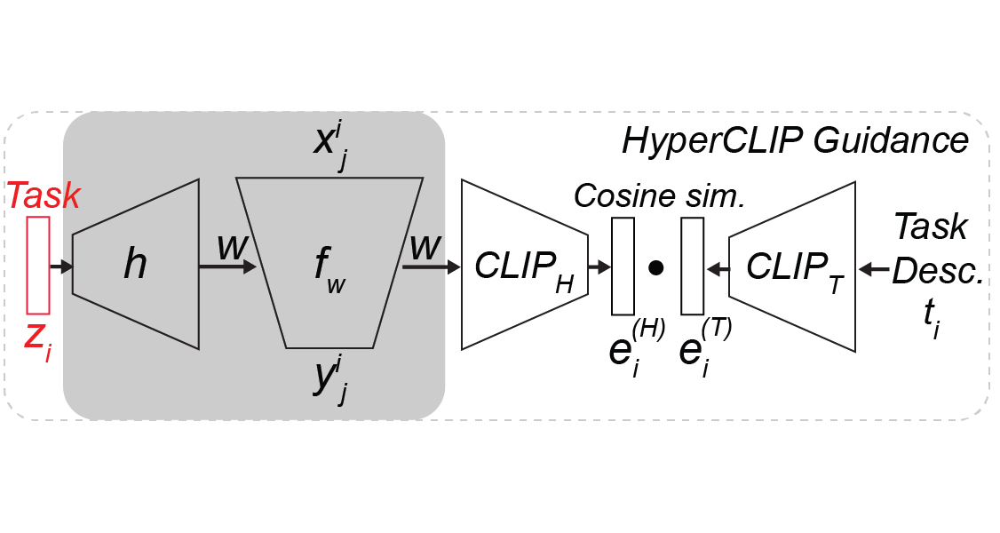 You've all seen CLIP guidance and diffusion models used for language ...