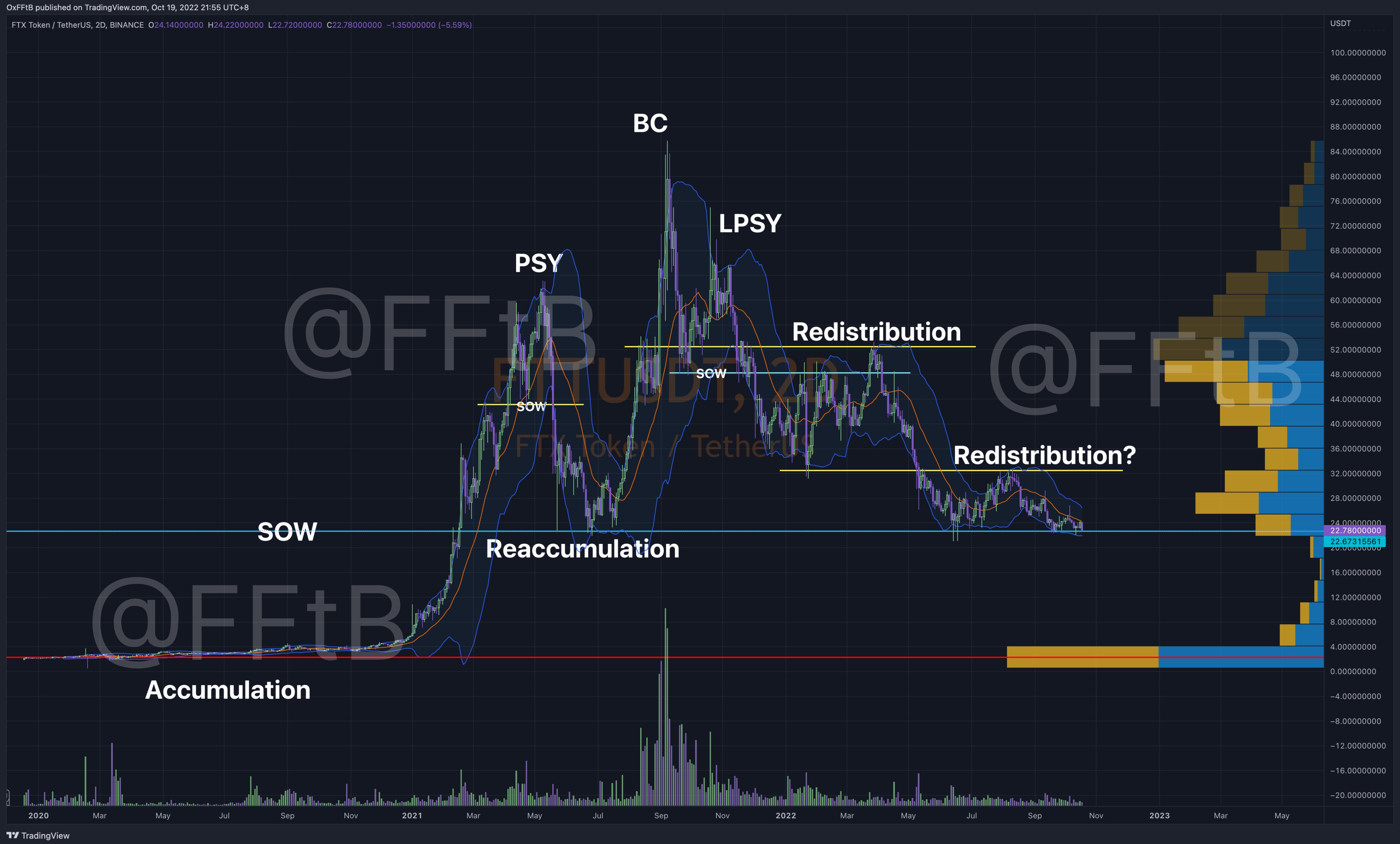 FFtB on Twitter: "吃到跑就得了，支撑上面别提供流动性了，要空，也是等它完全跌破再空。这地方sbf不护盘，下面更难护盘了。真空区太大。" / Twitter