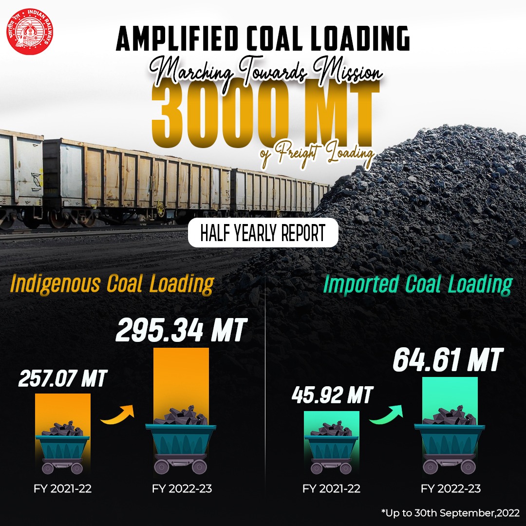 Ministry of Railways on Twitter: "Augmented Growth in Coal Loading! Railways has recorded a ...