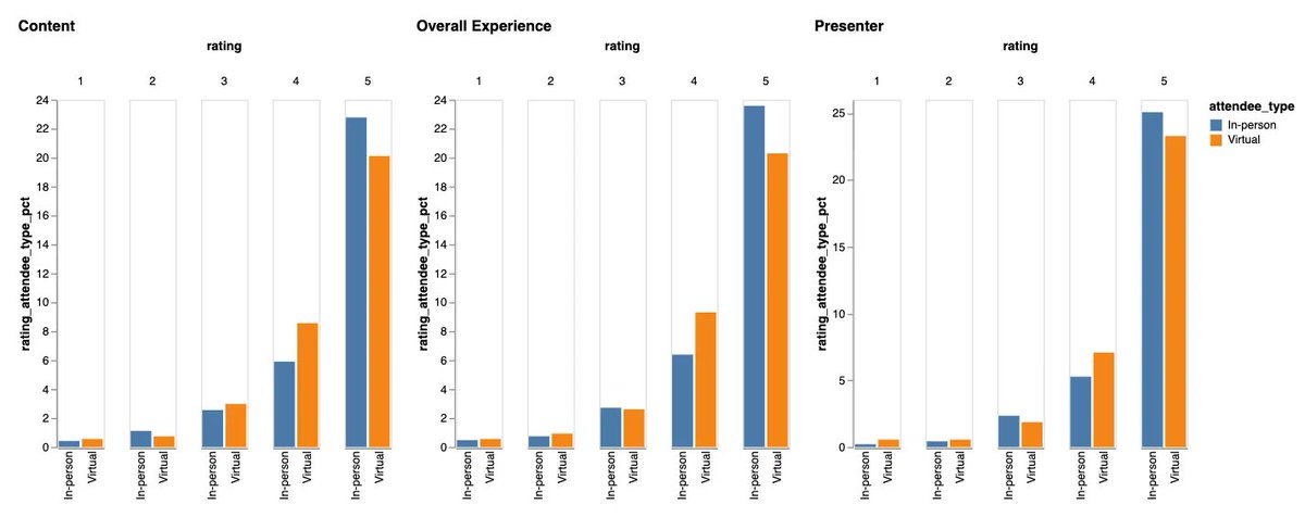 Robin Moffatt 🍻🏃🥓 on Twitter: "Noodling around with #Current22 Session Data in @DuckDB and ...