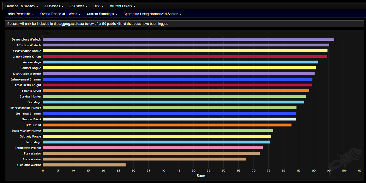 Wowhead💙 on Twitter: "We've posted the DPS rankings in Phase 1 of Wrath Classic, for the week of ...