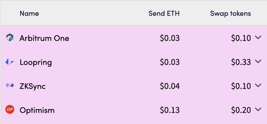 The Basics Of Ethereum Scaling A quick guide on: 1. @zksync 2. @arbitrum 3. @0xPolygon 4 ...