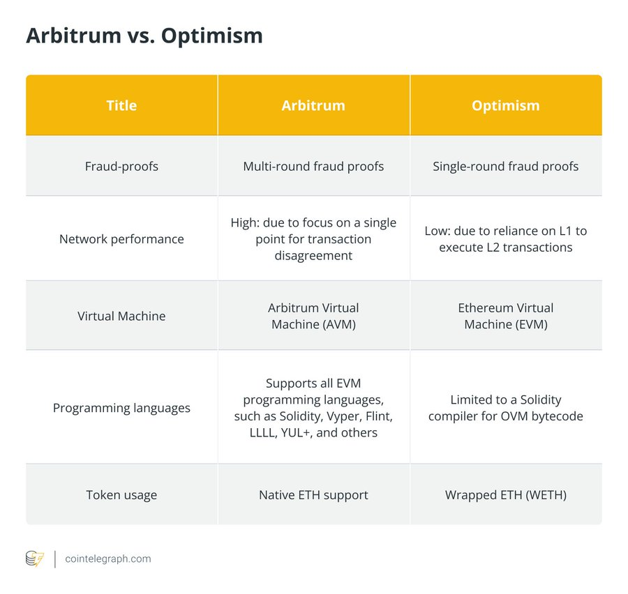 The Basics Of Ethereum Scaling A quick guide on: 1. @zksync 2 ...
