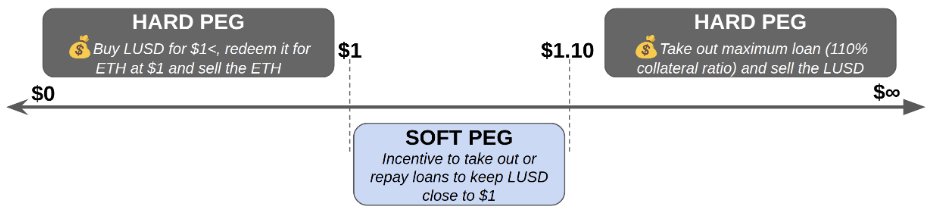 1/ @LiquityProtocol: A masterclass in DeFi product design and ...