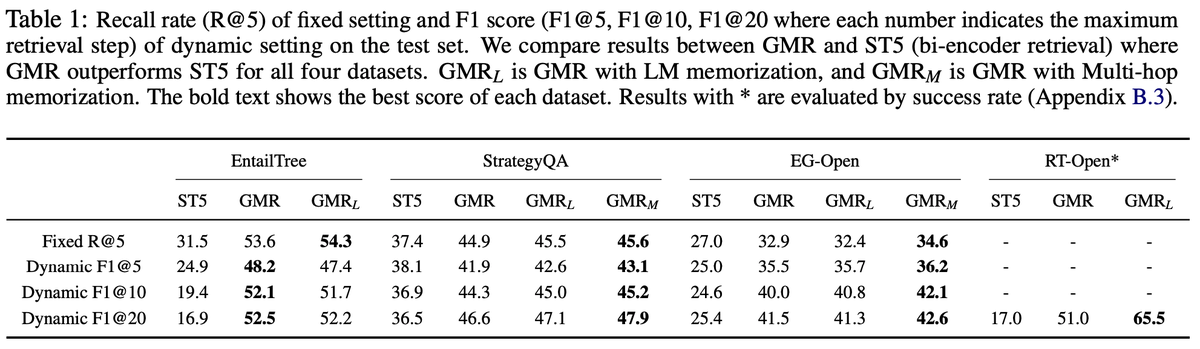 Where does generative retrieval have a significant advantage over bi ...
