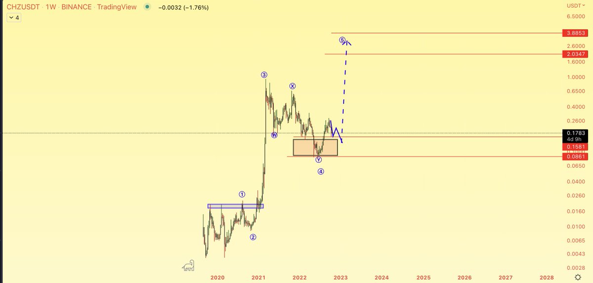 On Twitter CHZ Macro Chart Still Valid After 7 on-twitter-chz-macro-chart-still-valid-after-7
