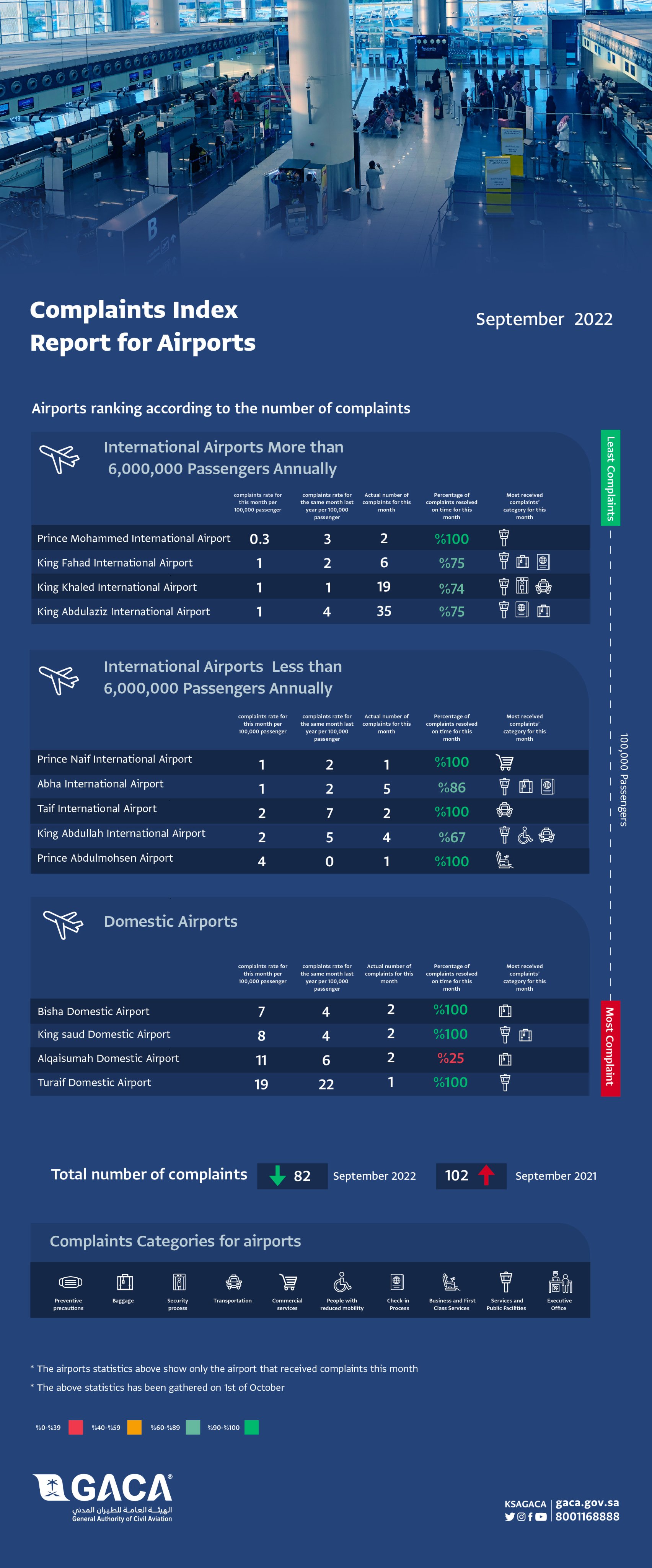 العناية بالمسافرين (@GACACare) / Twitter