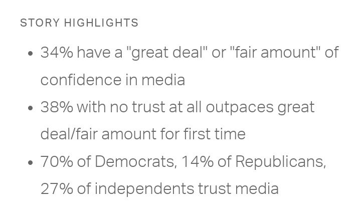 Possum Reviews On Twitter According To Gallup Only 34 Of Americans
