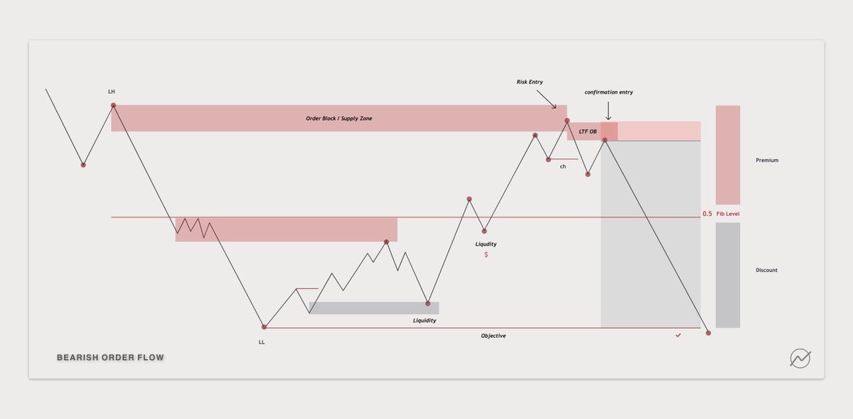 Trade Entry types I will explain this as simple as possible Risk entry ...