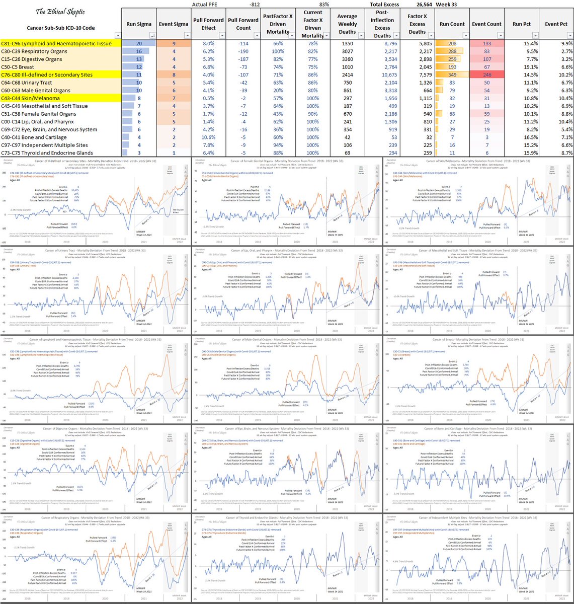Cancer is at a 9-sigma rise. The numbers are more than clear on this ...