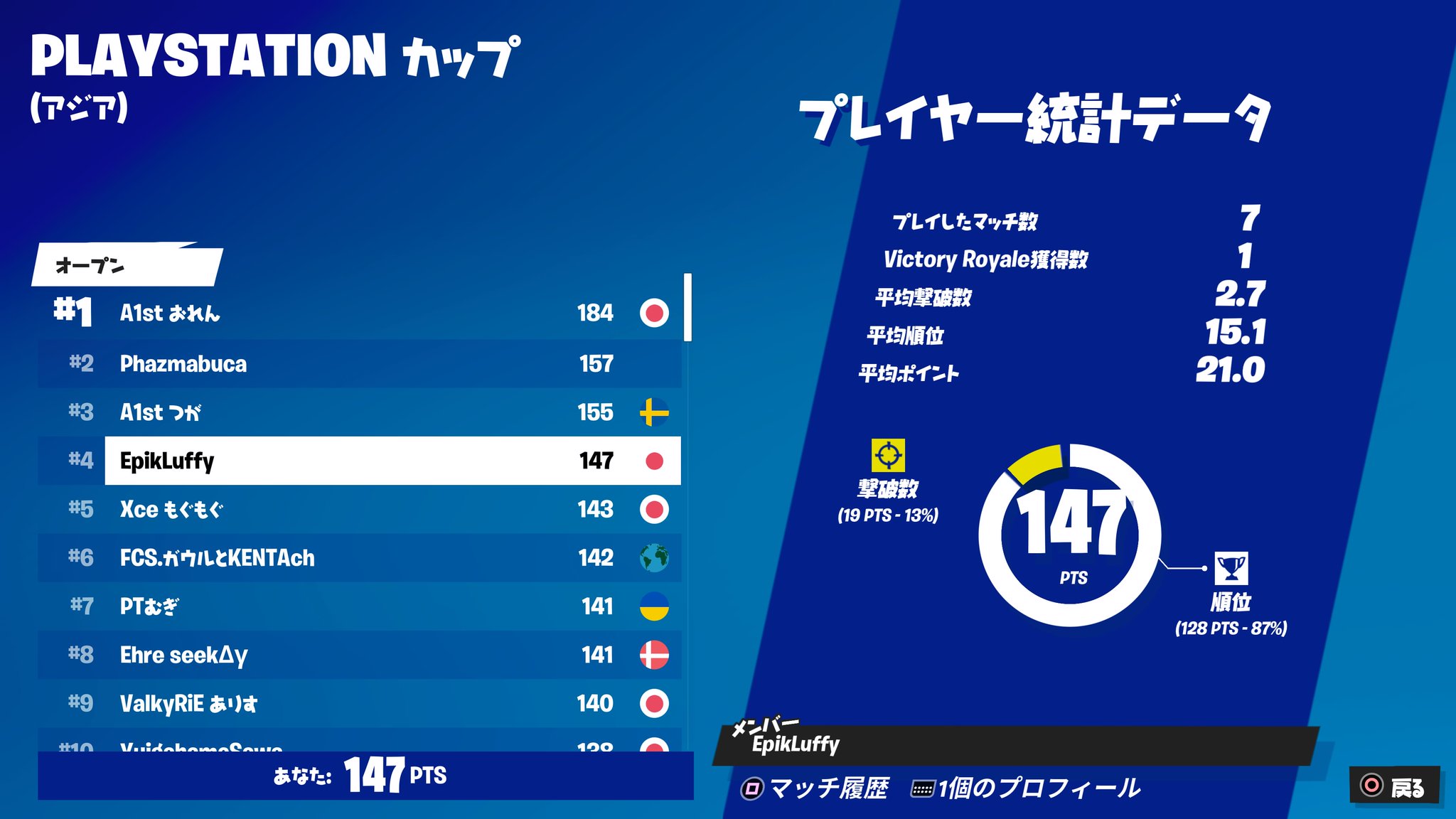 ALLY Qureia on Twitter: "PSカップ4位！また4位だー200$確定🥰いいねRTお願いします #PS5Share, #Fortnite https://t.co ...