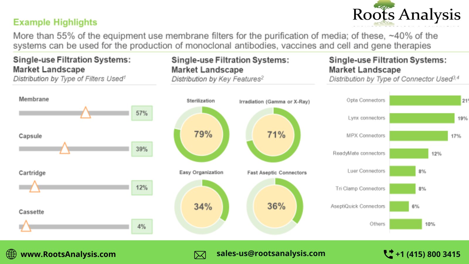 Roots Analysis on Twitter: "Till date, more than 620 biologics have ...