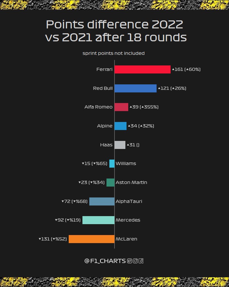 F1 Charts On Twitter Points Difference Current Season Vs Previous