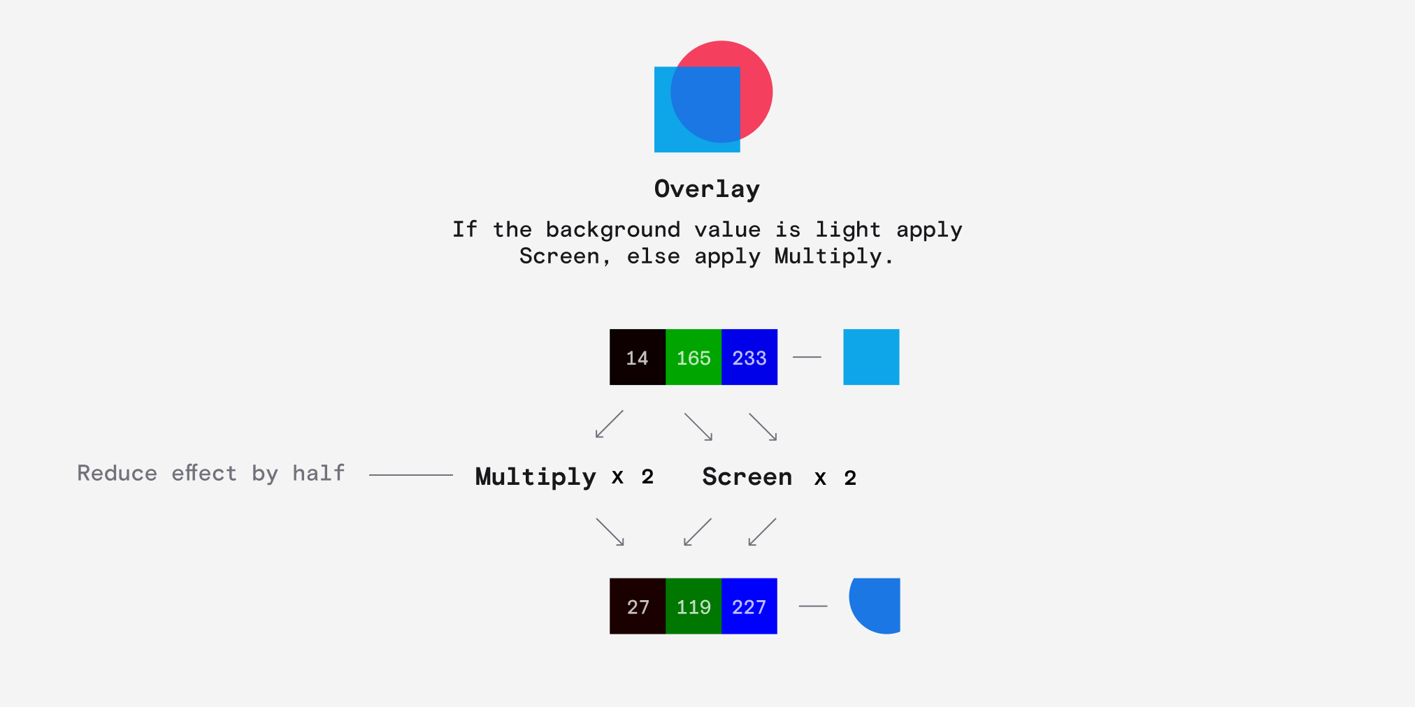 Dan Hollick 🇿🇦 on Twitter: "Do you just click different blending modes until it sort of looks ...