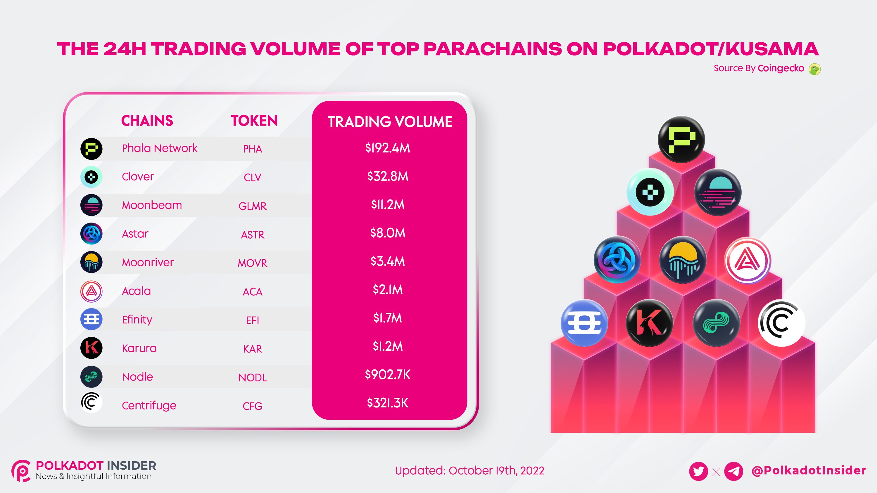 Polkadot Insider on Twitter: "THE 24H TRADING VOLUME OF TOP PARACHAINS ON #POLKADOT/#KUSAMA 🤑 ...