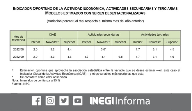 Inegi Informa On Twitter Inegi Presenta La Información Actualizada