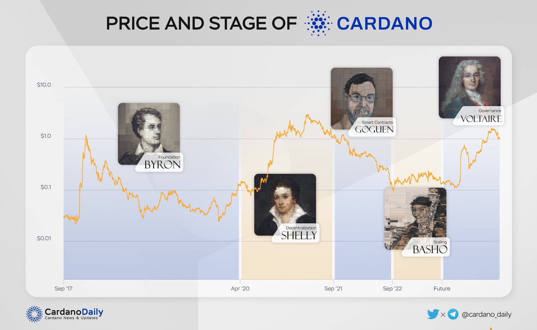 Cardano Daily (@cardano_daily) / Twitter