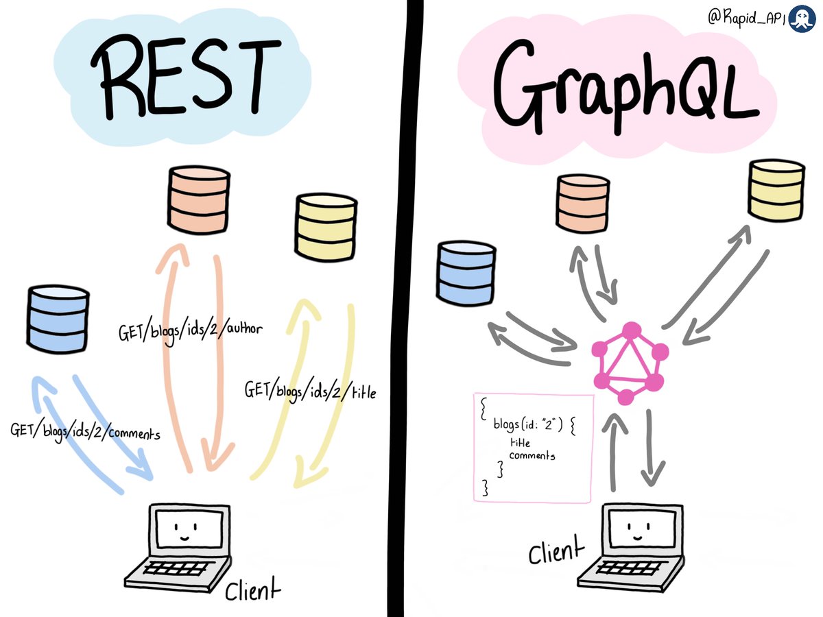 How Do Graphql And Rest Apis Fetch Data Differently Thread馃У馃憞馃徏 Thread