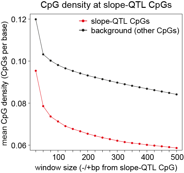 Our work on DNA methylation trajectories during aging has been ...