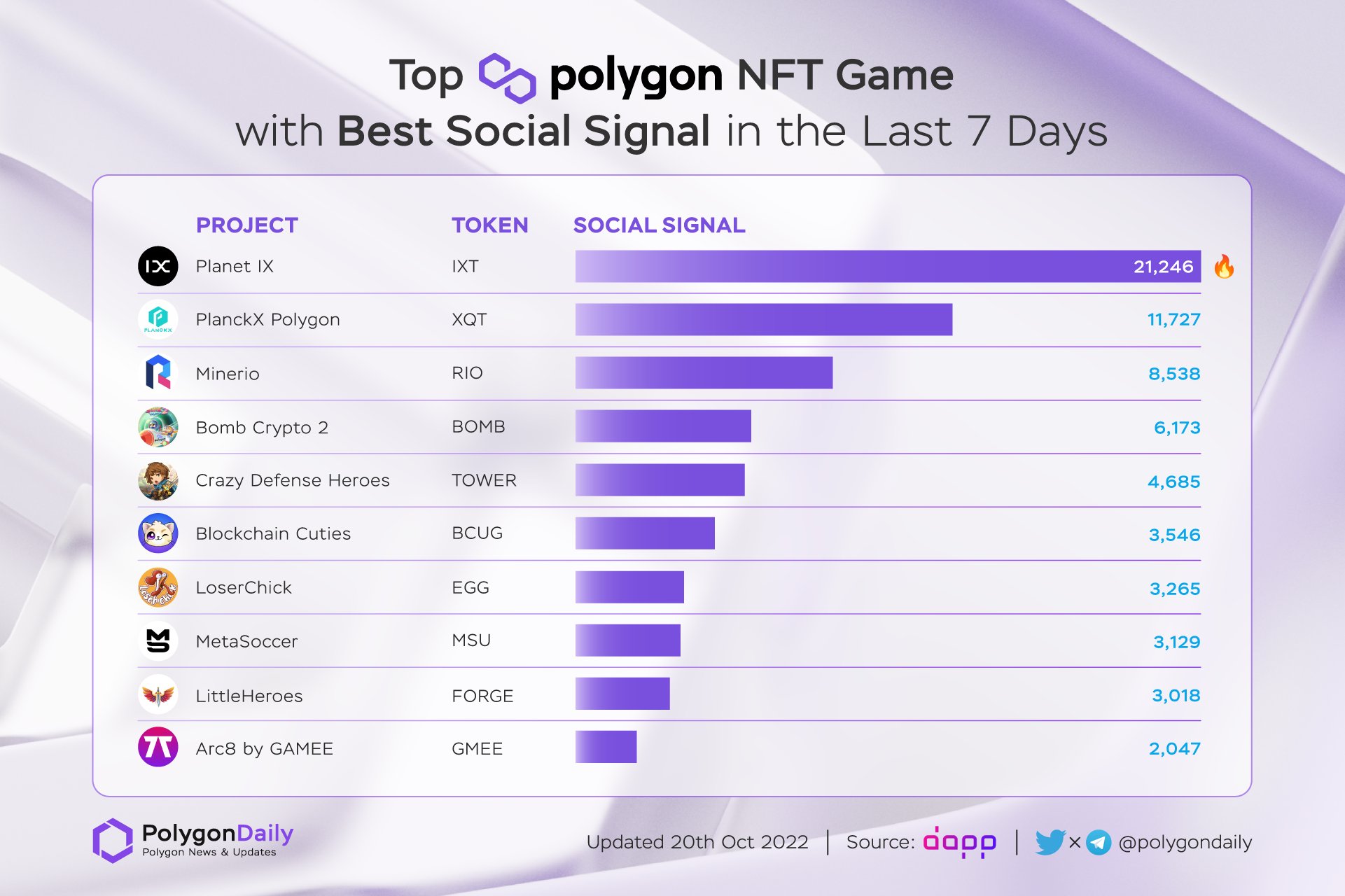 Polygon Daily 💜 on Twitter: "Top @0xPolygon NFT Game with Best Social Signal In The Last 7D $IXT ...
