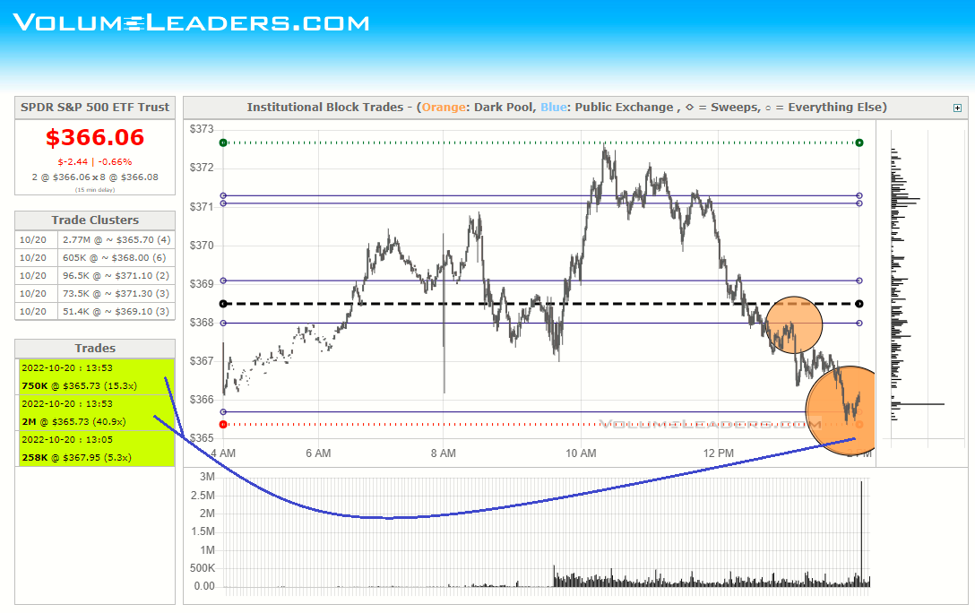 VolumeLeaders on Twitter: "$SPY - 2M and 750K near the low. https://t.co/93VdKJWnUD https://t.co ...