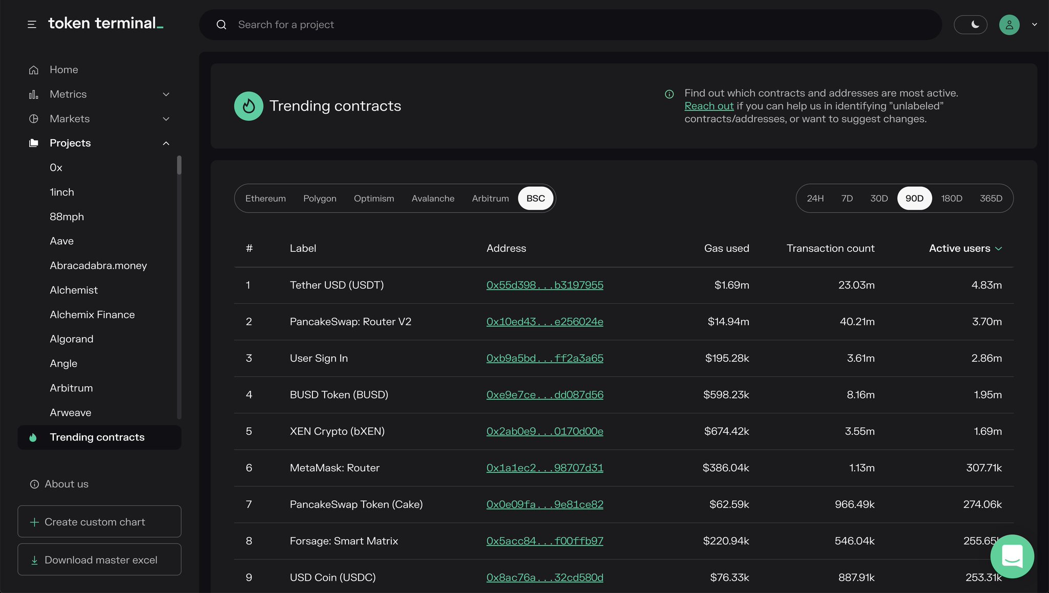 Token Terminal on Twitter: "Trending contracts 🔥📜 What A multichain contract activity tracker ...