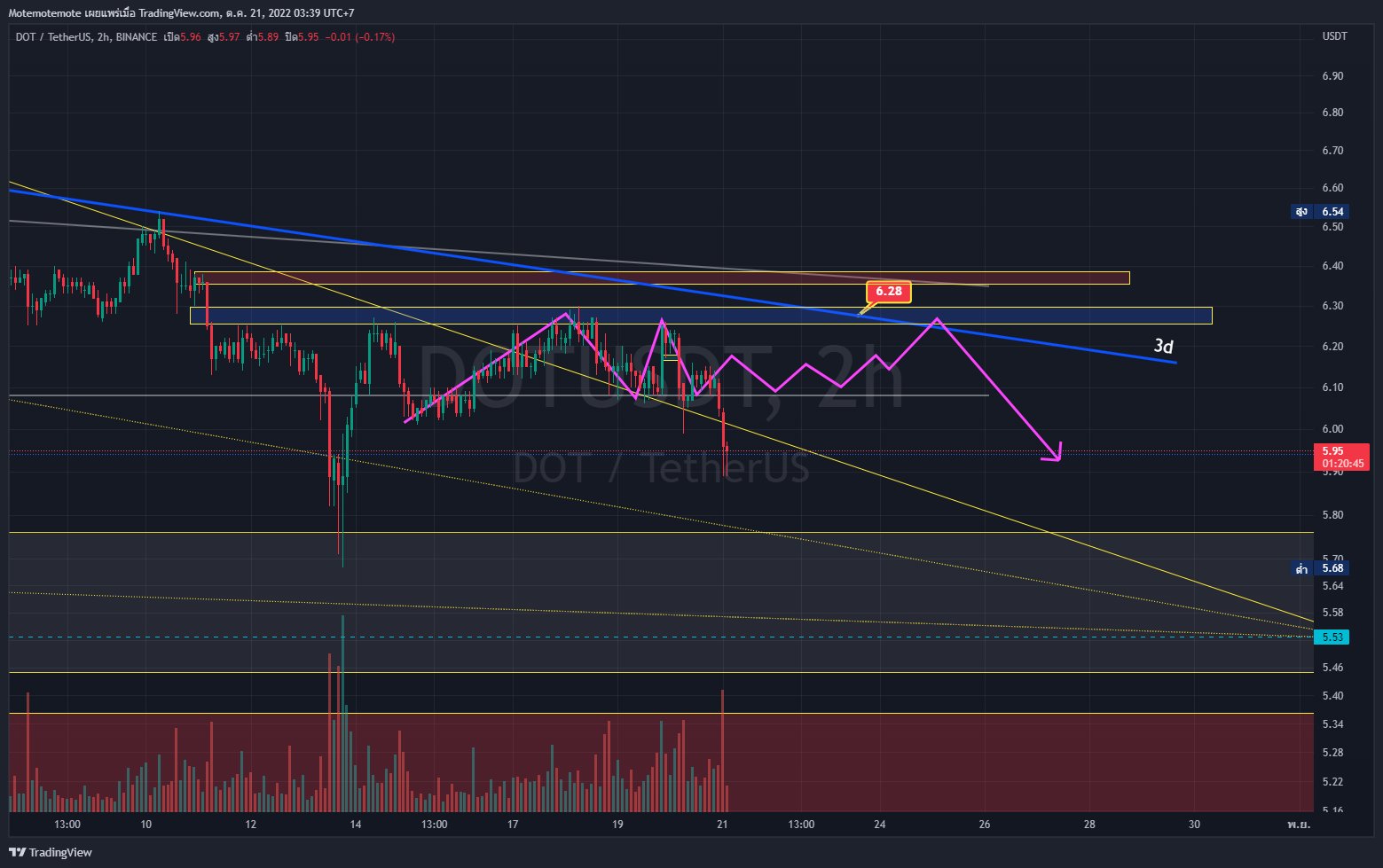 Mote on Twitter: "ลงอะไรขนาดนั้นนนน ใจเยนน ลูก #dot https://t.co/QeFDJNP6aG" / Twitter