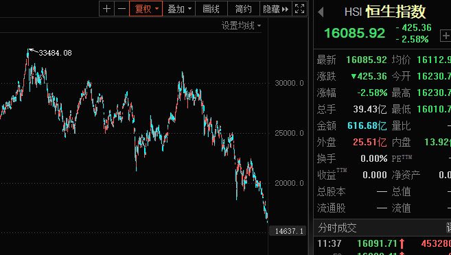 华语财经 On Twitter 经此一役,大家对边际大法应有所了解?关于a股、港股和中概股,现在已没人敢说乐观的话了!什么叫护城河,什么叫冗余空间,什么叫安全垫,股市就是用来打破的!港股
