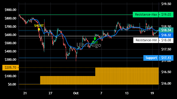 Stock $TEN | Awaiting Short Signal. 100% Win rate based on 2 trades ...
