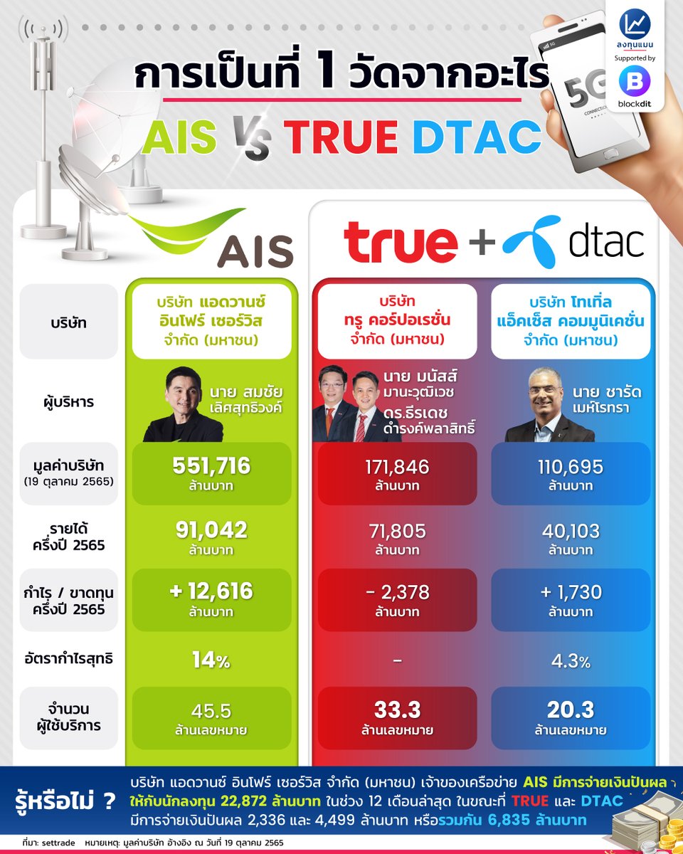 ลงทุนแมน on Twitter: "การเป็นที่ 1 วัดจากอะไร AIS vs TRUE DTAC #infographic #ลงทุนแมน"