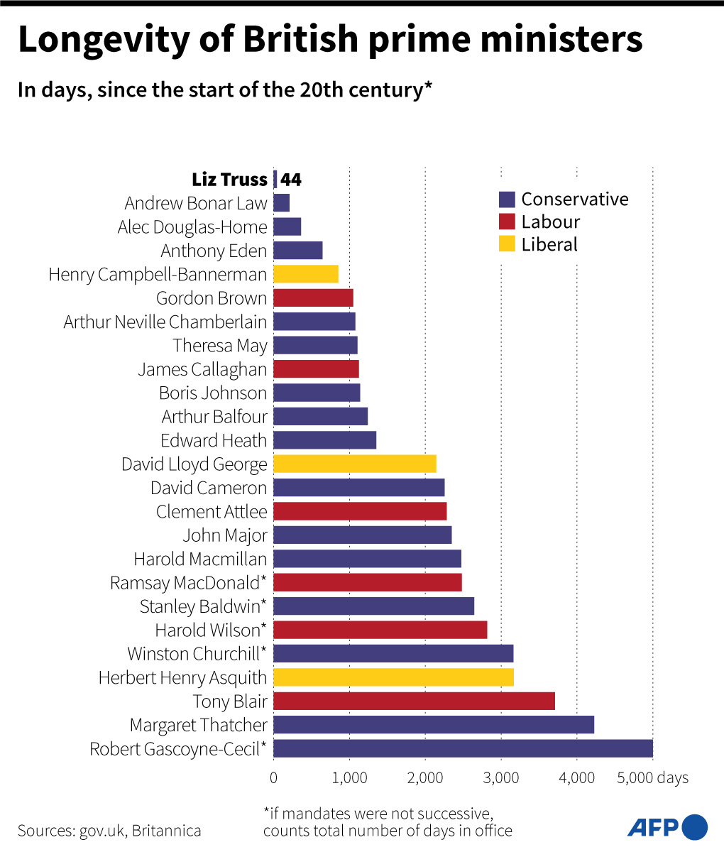 AFP News Agency on Twitter: "British Prime Minister Liz Truss resigns ...