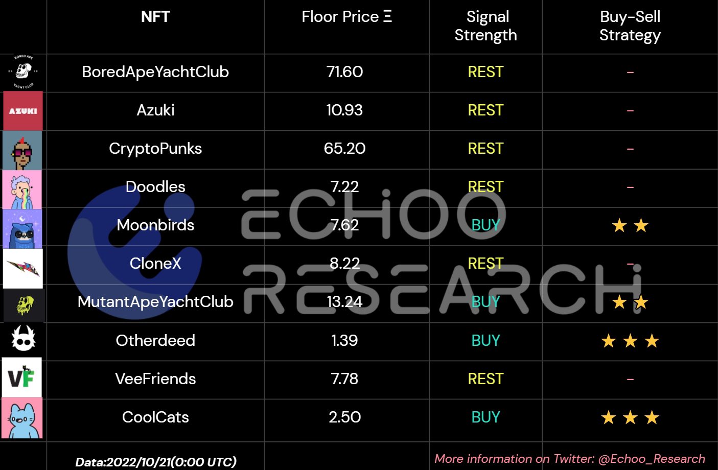 Echoo Research on Twitter: "📢Today’s buy-sell signals for blue-chip collections! @OthersideMeta ...