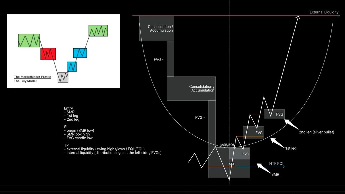 ICTs Market Maker Buy Model (inverse for the sell model) Different ...