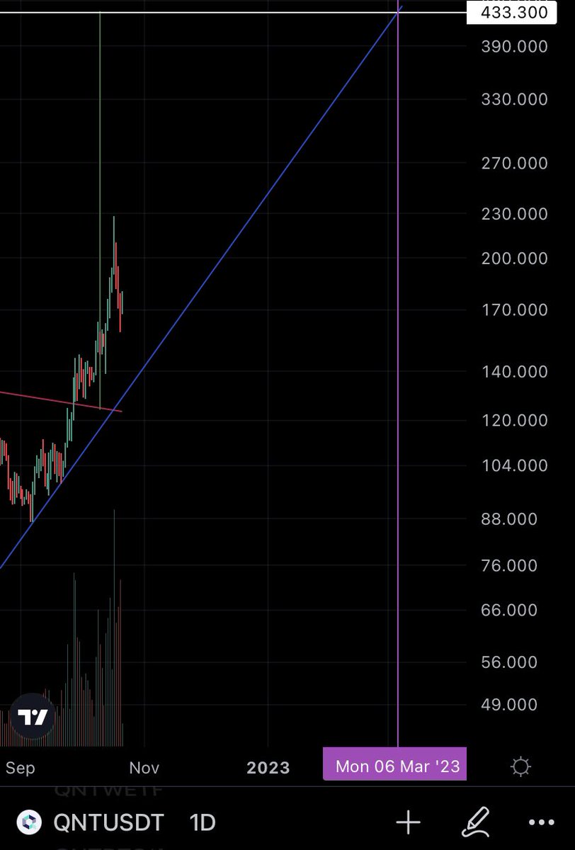⚔️🔥 The $QNT Daily chart has formed a bullish reversal pattern called an “inverse head and ...