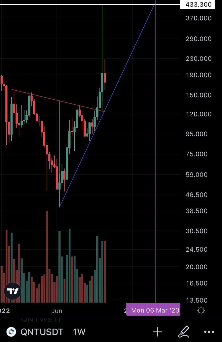 ⚔️🔥 The $QNT Daily chart has formed a bullish reversal pattern called an “inverse head and ...