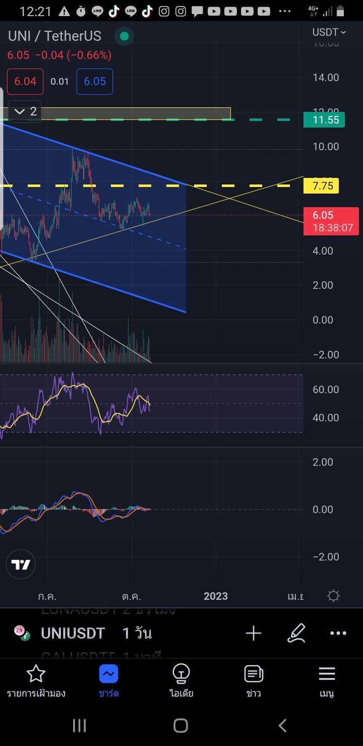 Mote on Twitter: "@MaruayPetcare 5 -14 วันมาดูครับ ถ้าเอาแค่ macd นะ tf week tf day แต่ถ้ามี ...