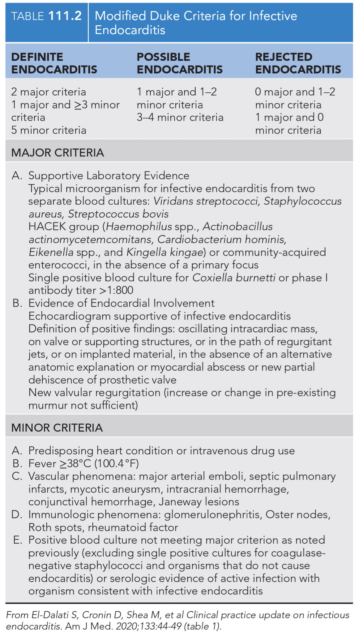 Infective Endocarditis Criteria 1 Min ID Consult On X: "【Major